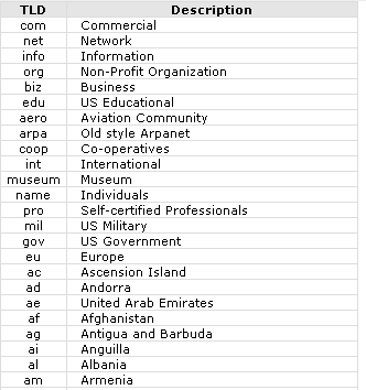 ما معنى .com او . net